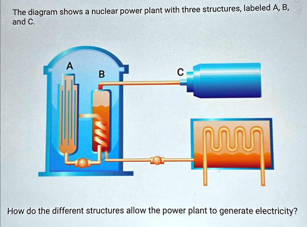 The diagram shows a nuclear power plant with three structures, labeled A, B, and C. A B C How do ...