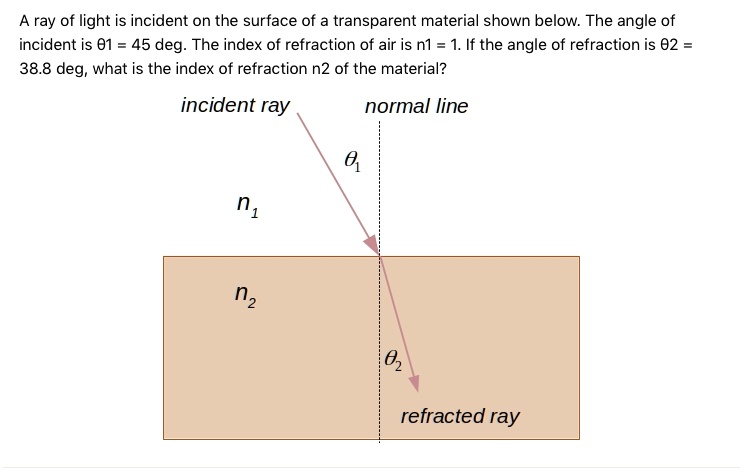 A ray of light is incident on the surface of a transparent material shown below: The angle of ...