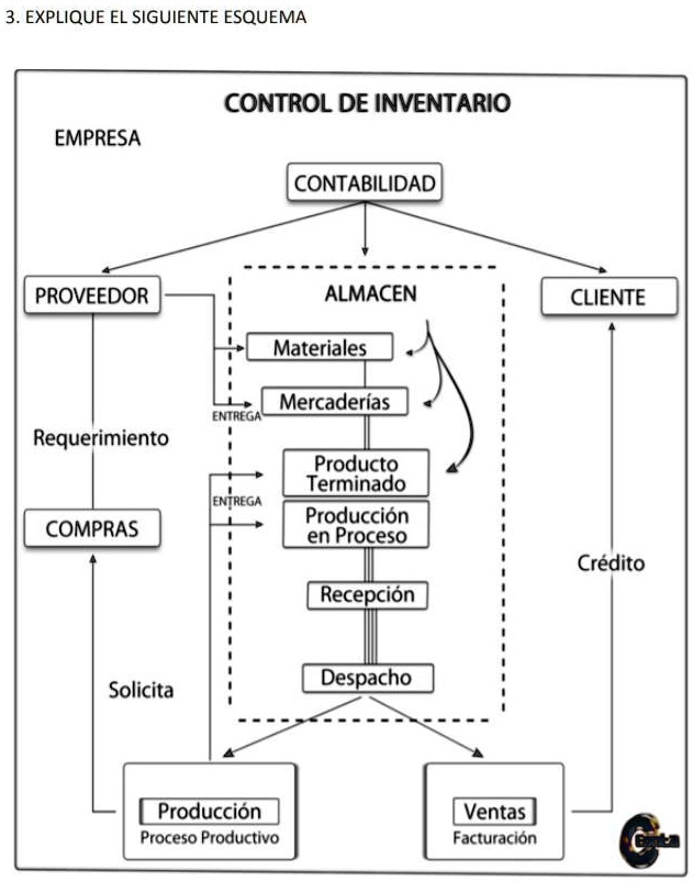 SOLVED: explique el siguiente esquema. 3. EXPLIQUE EL SIGUIENTE ESQUEMA ...