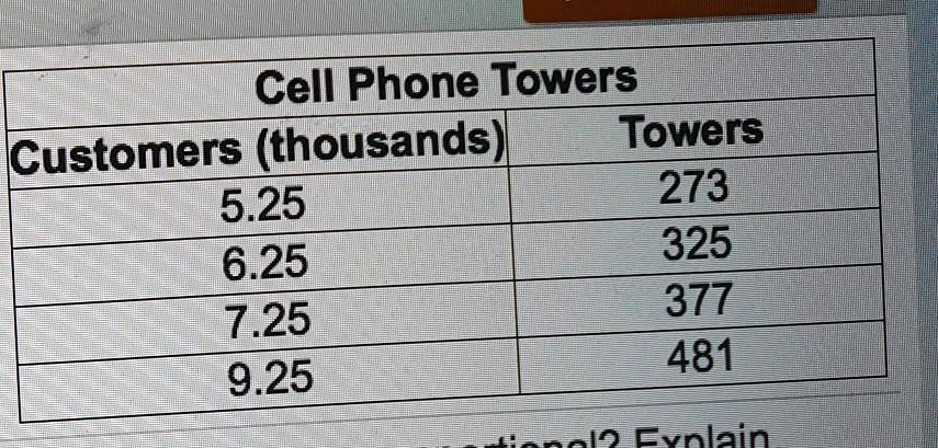 Cell Phone Towers Customers (thousands) 5.25 6.25 7.25 9.25 Towers 273 ...