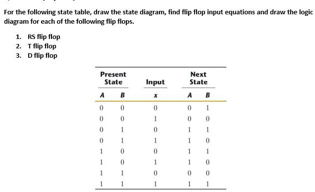 For the following state table, draw the state diagram, find flip flop ...