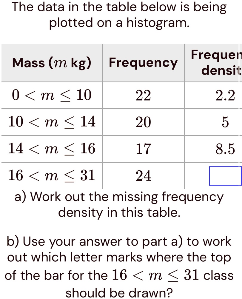 The data in the table below is being plotted on a histogram. Mass (m kg ...