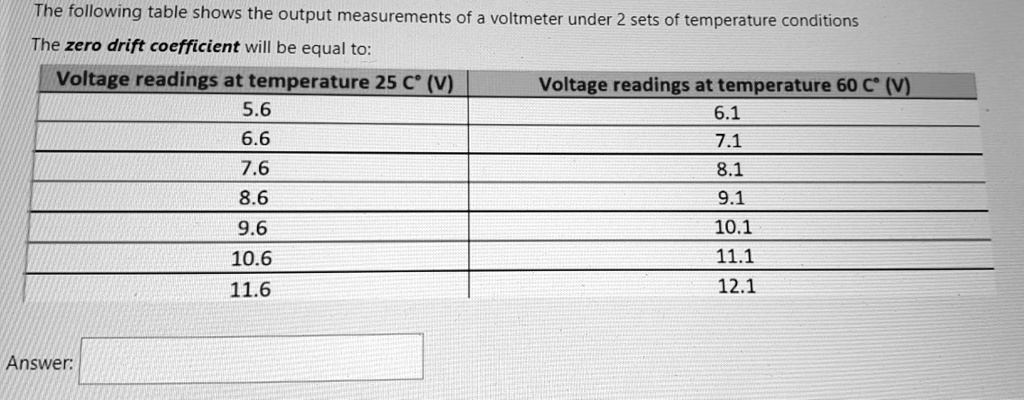 The following table shows the output measurements of a voltmeter under ...