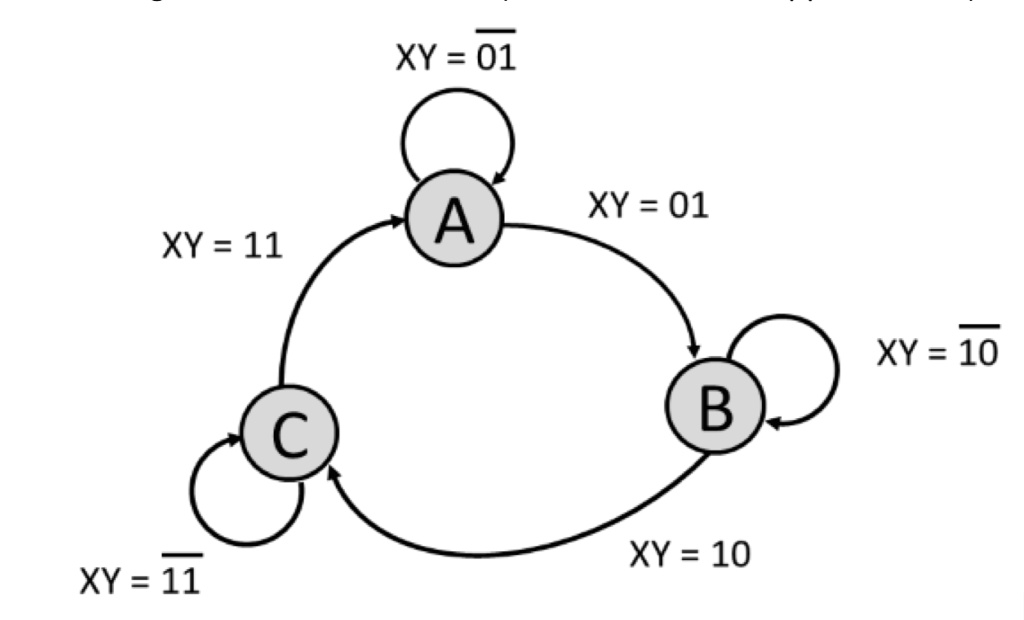 SOLVED: Design and show the schematic for a synchronous binary logic ...