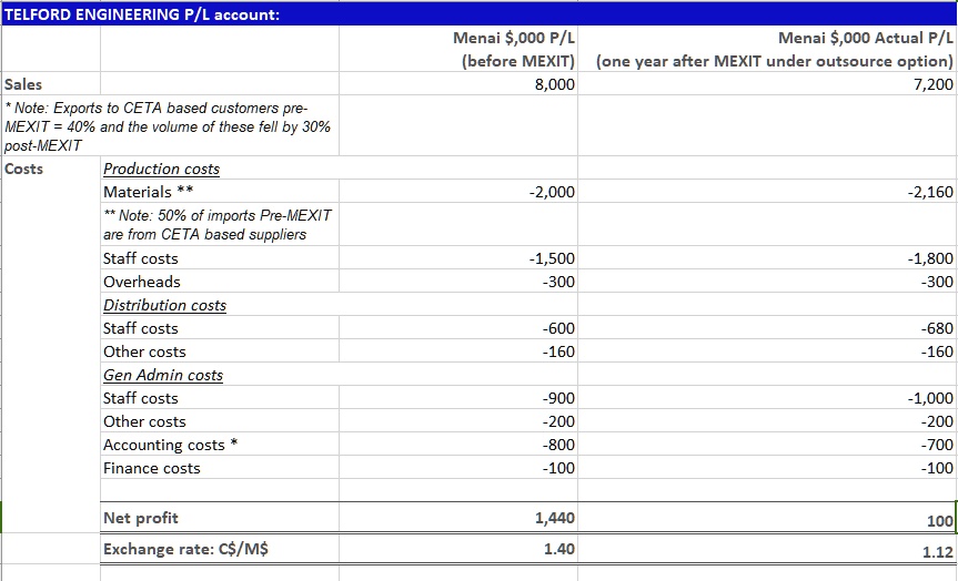 TELFORD ENGINEERING P/L account: Sales Menai ,000 P/L Menai,000 Actual ...