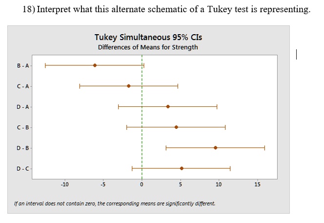 SOLVED: Interpret what this alternate schematic of a Tukey test is ...