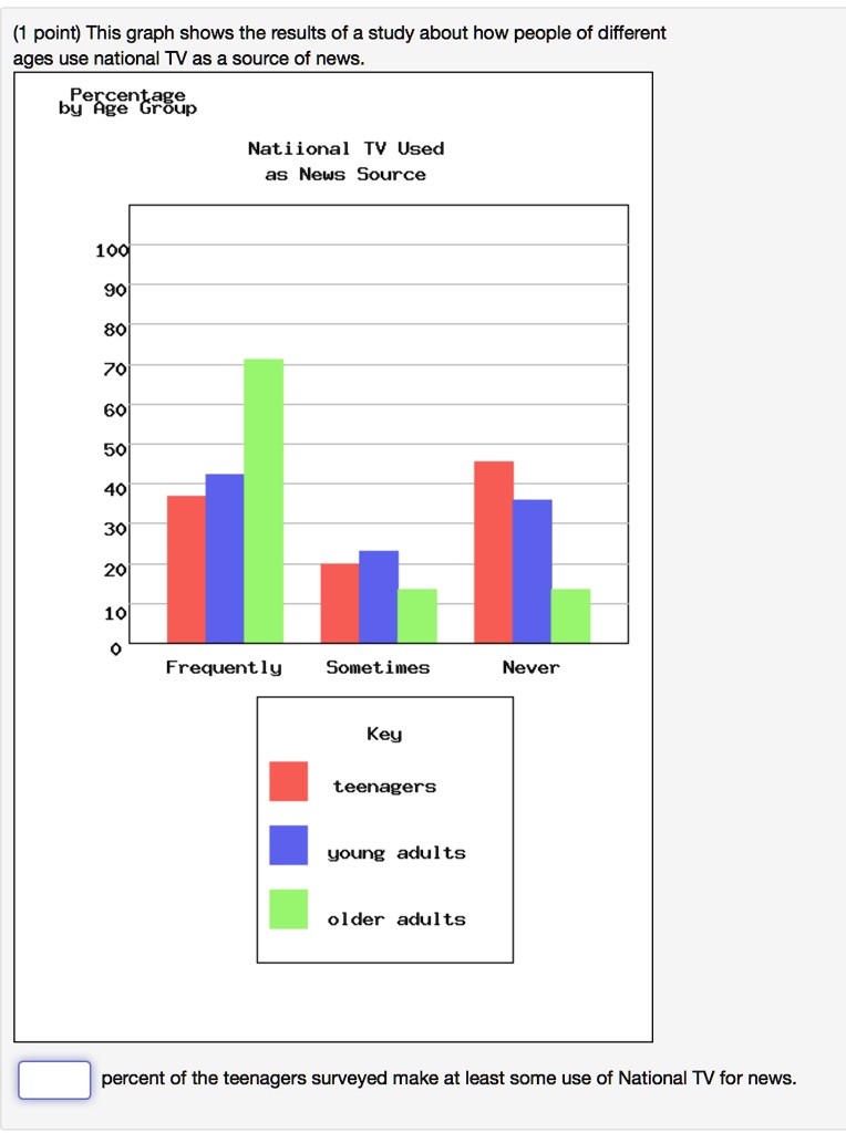 point this graph shows the results of a study about how people of ...