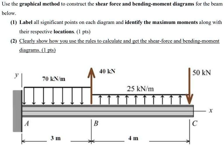 Use the graphical method to construct the shear force and bending-moment diagrams for the beam ...