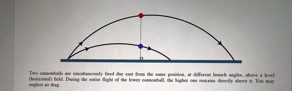 Two cannonballs are simultaneously fired due east from the same ...