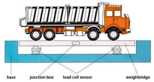 SOLVED: Two identical load cells are used in a Truck Weighing System as ...