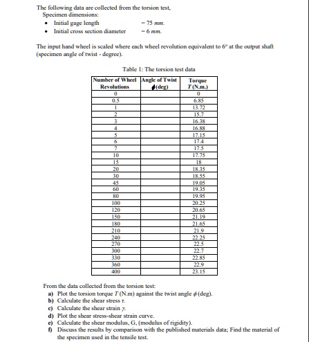 the following data are collected from the torsion test specimen ...