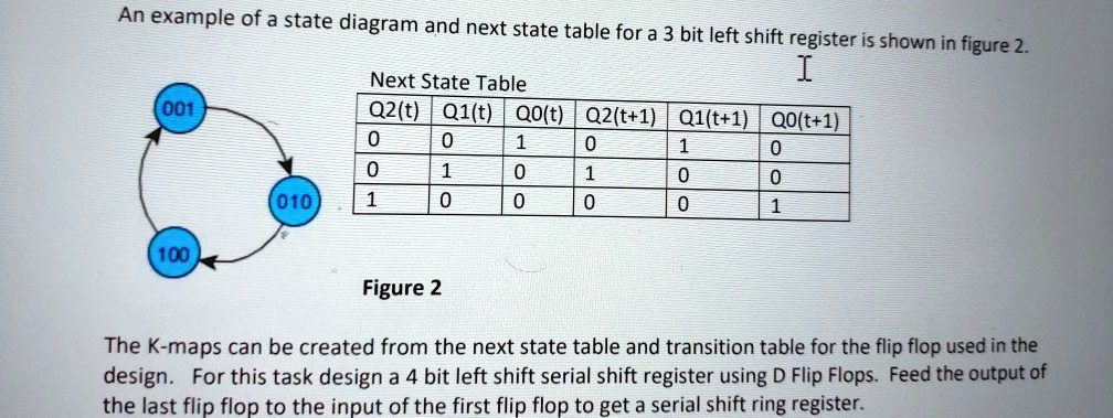 An example of a state diagram and next state table for a 3 bit left shift register is shown in ...