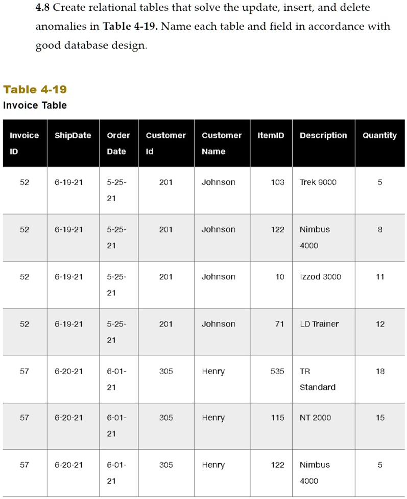 SOLVED: Texts: 4.8 Create relational tables that solve the update, insert, and delete anomalies ...