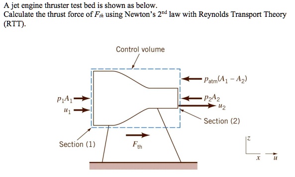 A jet engine thruster test bed is shown as below. Calculate the thrust ...