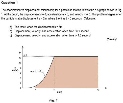 SOLVED: The acceleration vs displacement relationship for a particle in motion follows the a-s ...