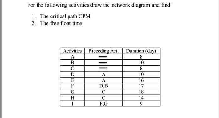 SOLVED: For the following activities draw the network diagram and find: The critical path CPM ...