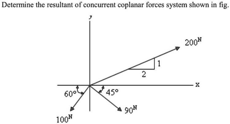 Determine The Resultant Of Concurrent Coplanar Forces System Shown In Fig Determine The