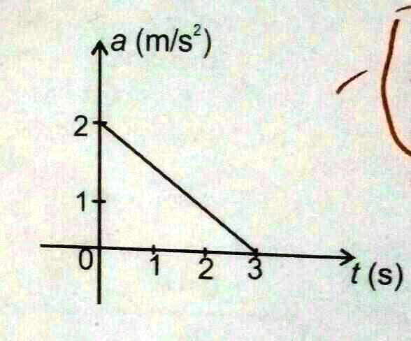 SOLVED: The acceleration-time graph of a particle moving ina straight ...