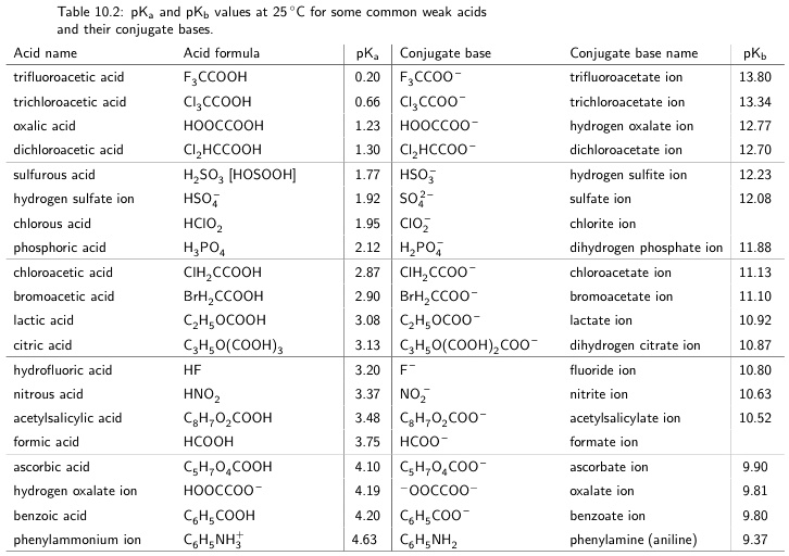 SOLVED: Table 10.2: pK pKb values at 25 C for some common weak acids and their conjugate bases ...