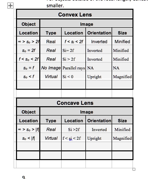 SOLVED: Convex Lens Object Image Location Type Location Orientation Size So > 2f Real f