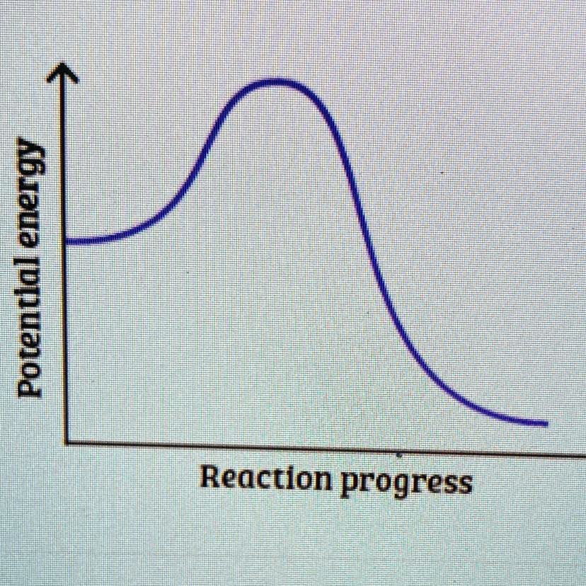 Potential energy Reaction progress