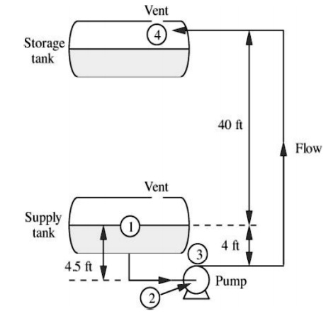 SOLVED: The figure below shows an arrangement for pumping n-pentane (Ï ...