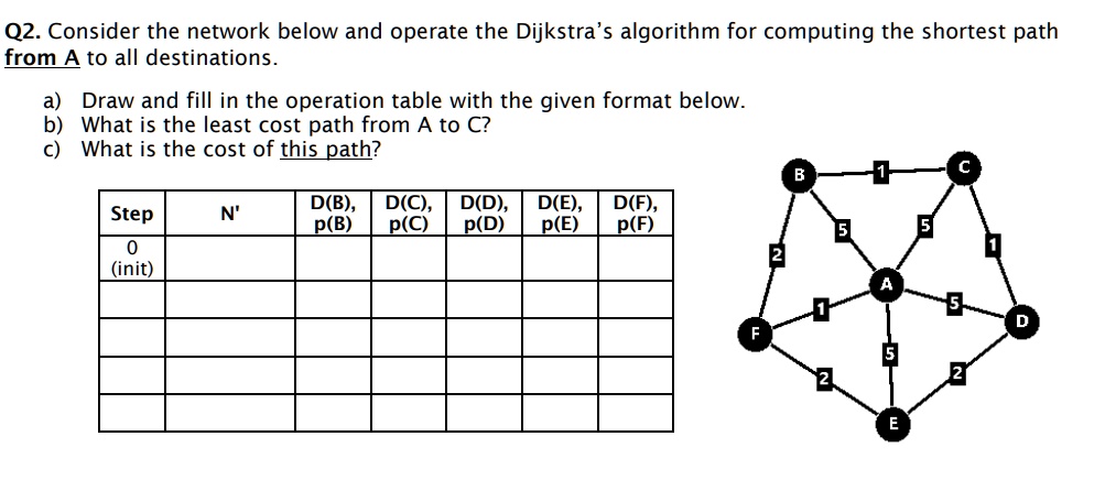 SOLVED: Q2.Consider the network below and operate the Dijkstra's algorithm for computing the ...