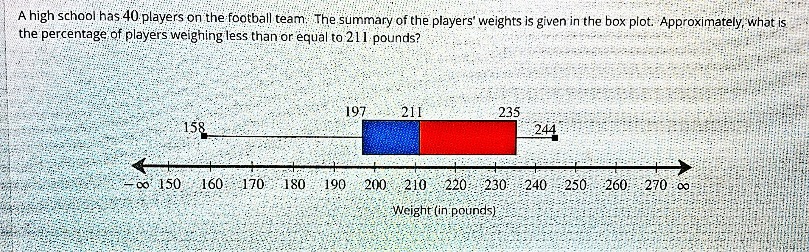 A high school has 40 players on the football team. The summary of the players' weights is given ...