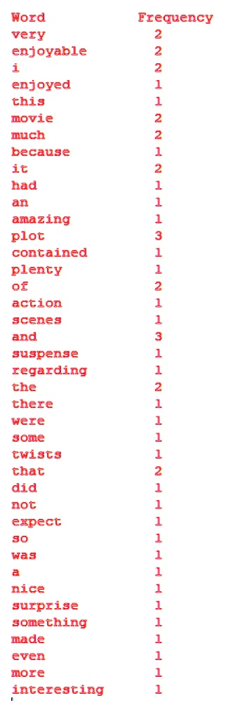 Create A Second File Named “review2 Py ” Instead Of Using A Dictionary To Store Each Word And