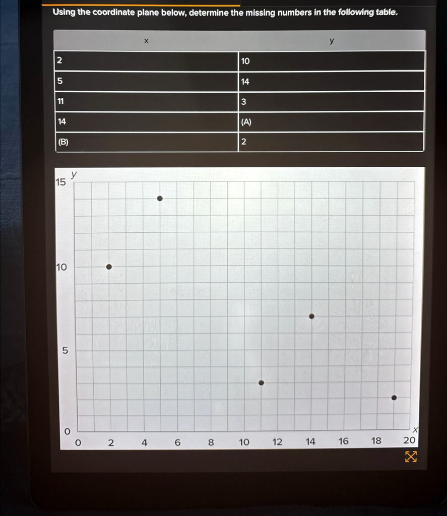 Using the coordinate plane below, determine the missing numbers in the following table. x y 2 10 ...