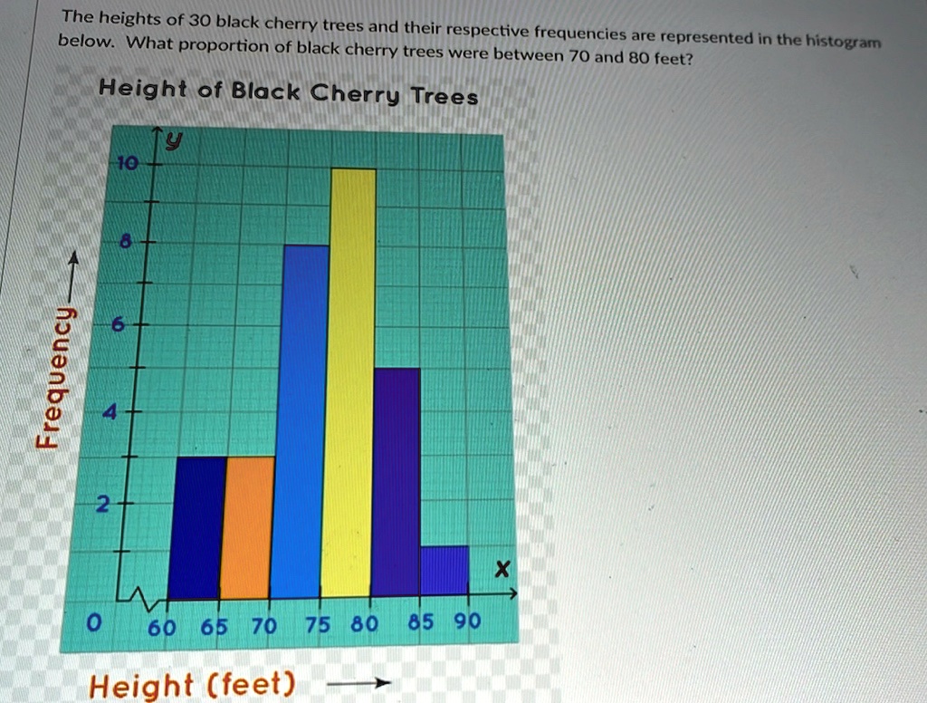 SOLVED: The heights of 30 black cherry trees and their respective ...
