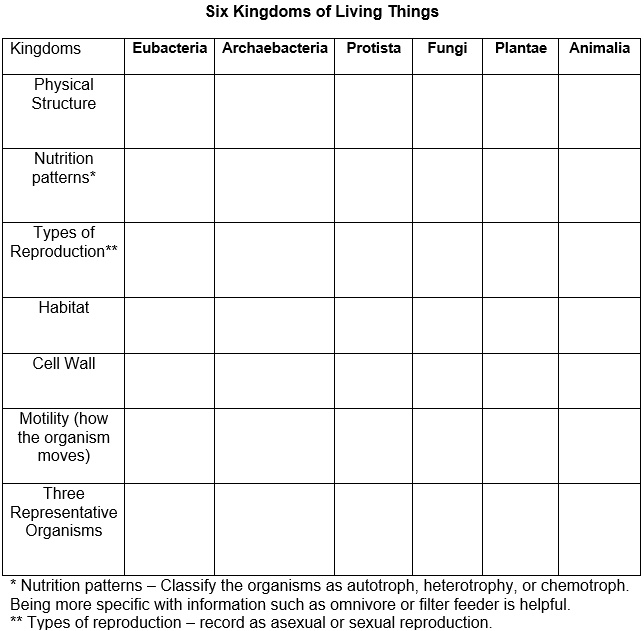 SOLVED: Six Kingdoms of Living Things Kingdoms Eubacteria ...