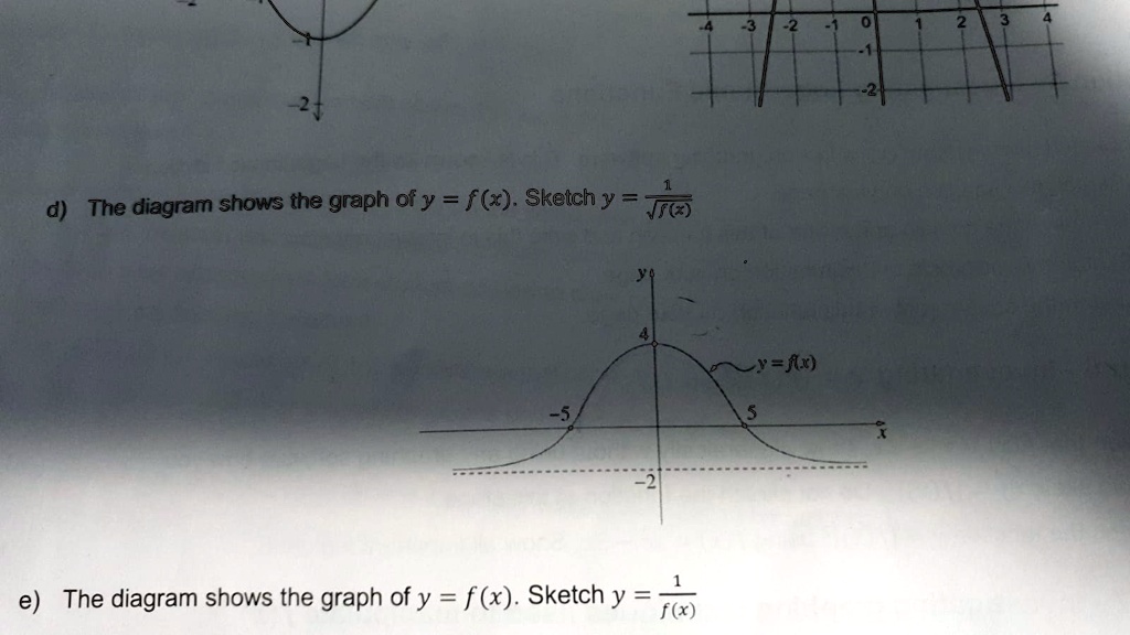 SOLVED: d) The diagram shows the graph ofy = f (*). Sketch y = >#flr) e) The diagram shows the ...