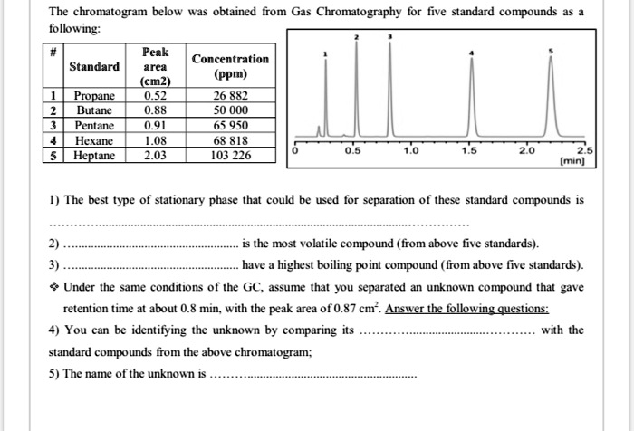 SOLVED: The chromatogram below was oblained from Gas Chromatography for ...