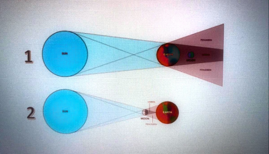 SOLVED: 'Look at diagram 1 above. What type of eclipse is shown based ...
