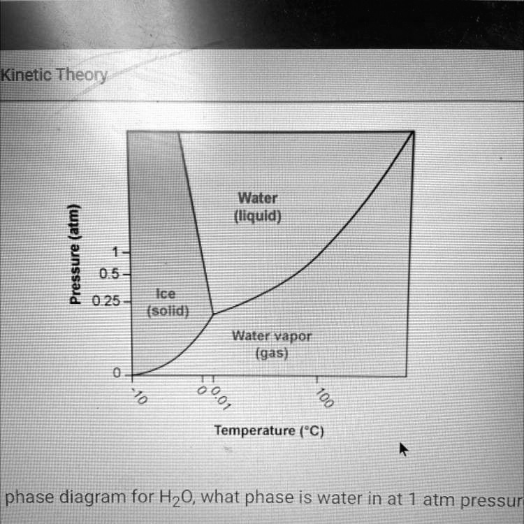 Kinetic Theory Pressure (atm) 1 0.5 0.25 Ice (solid) 0 -10 Water ...