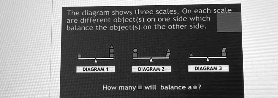 The diagram shows three scales. On each scale are different object(s ...