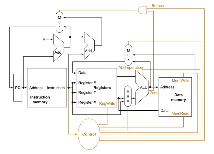 4- M ux Add Add M Mux Branch X ALU operation Data MemWrite Register # PC Address Instruction ...