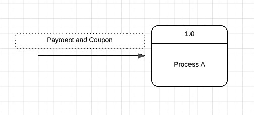 Payment and Coupon 1.0 Process A