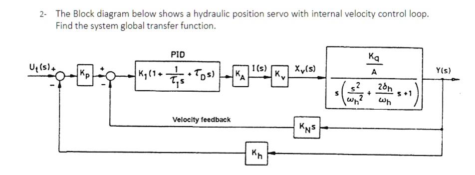 SOLVED: The block diagram below shows a hydraulic position servo with ...