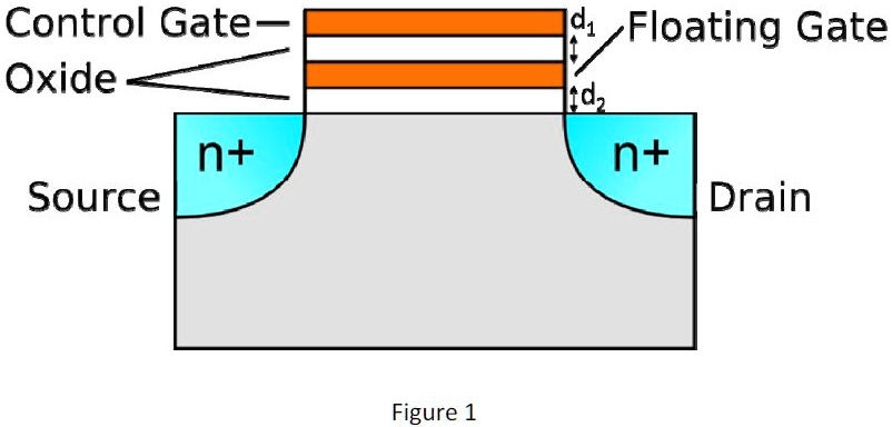 Control Gate—Floating Gate Oxide Source n+ n+ Drain Figure 1