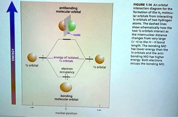 SOLVED:FIGURE 1.14 An orbital interaction diagram for the formation of ...