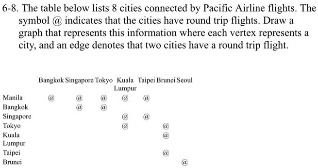 [GET ANSWER] 6-8. The table below lists 8 cities connected by Pacific ...