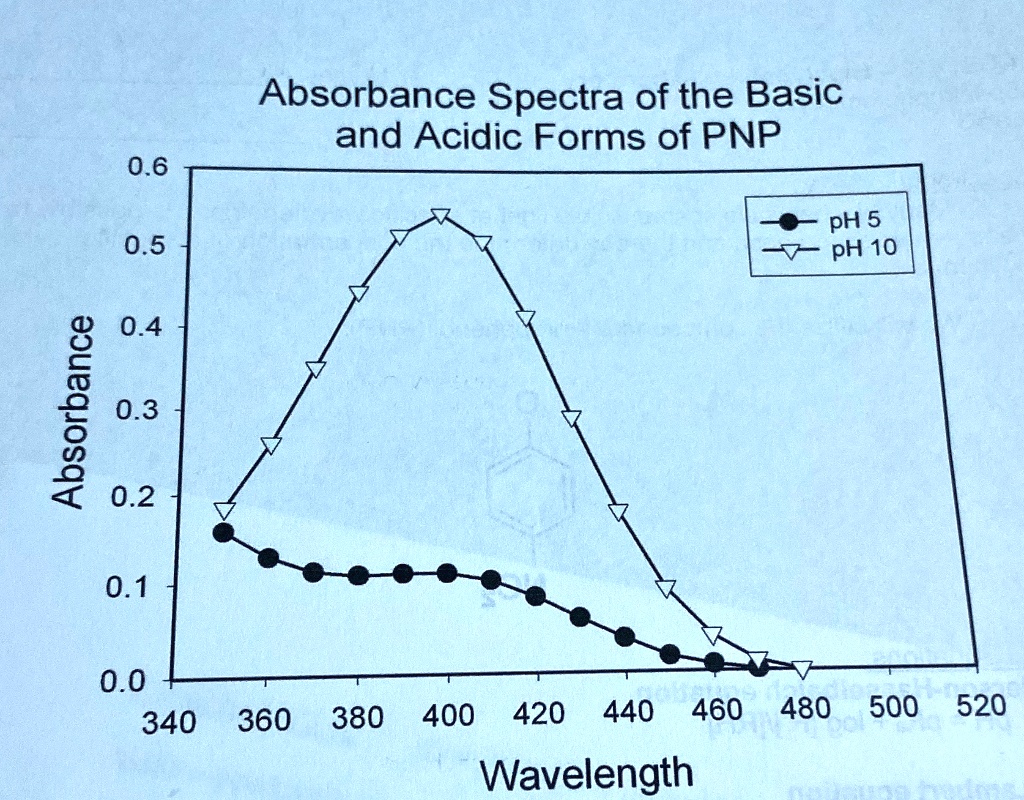 SOLVED: Absorbance Spectra of the Basic and Acidic Forms of PNP 0.6 pH ...