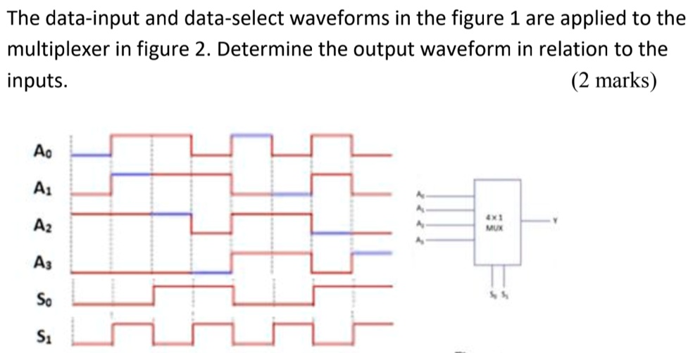 Solved The Data Input And Data Select Waveforms In Figure 1 Are Applied To The Multiplexer In