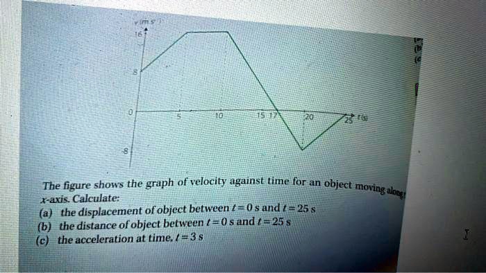 SOLVED: The figure shows the graph of velocity against time for an ...