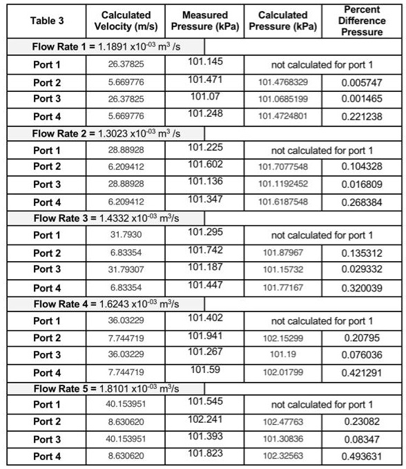 SOLVED: using the data in the table , answer the following questions:1 ...