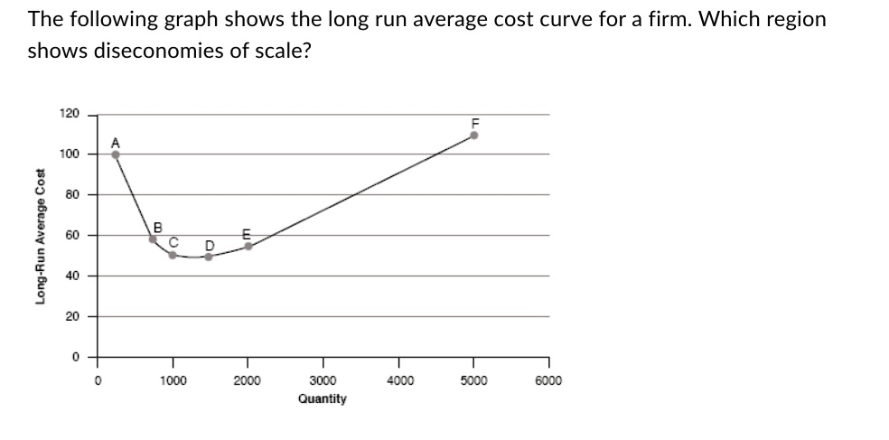 The following graph shows the long run average cost curve for a firm ...