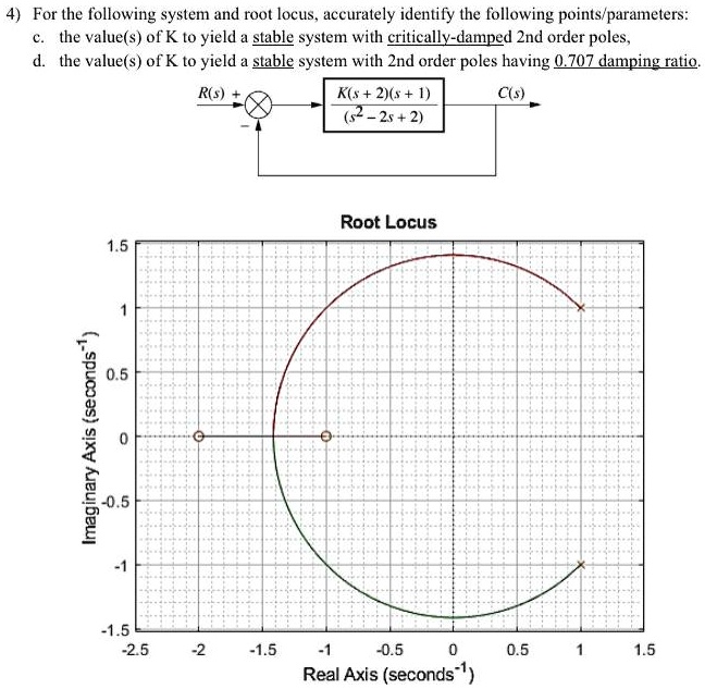 SOLVED: 4 For the following system and root locus, accurately identify ...