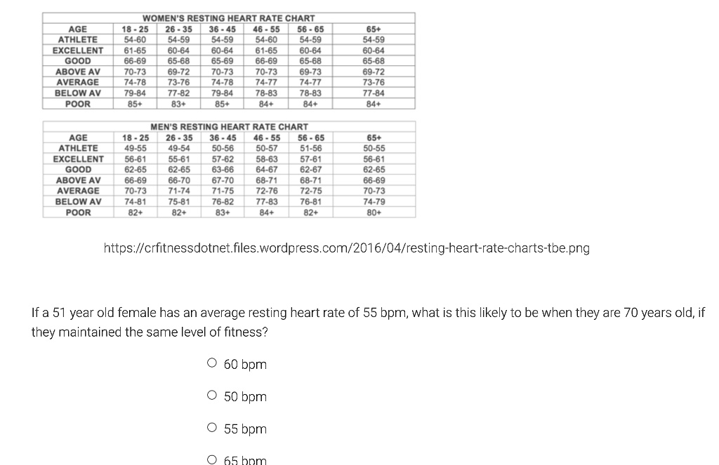Women S Resting Rate By Age Chart - Infoupdate.org